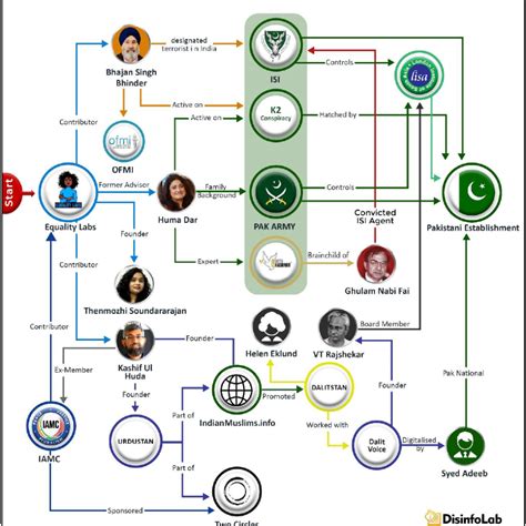 “equality Labs” Deconstructed