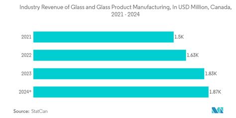 캐나다 유리병 및 용기 시장 규모 및 점유율 분석 산업 연구 보고서 성장 동향 캐나다 유리병 및 용기 시장 규모 및 점유율 분석 산업 연구 보고서 성장 동향