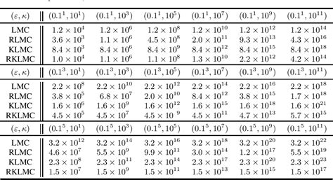 Table 1 From Langevin Monte Carlo For Strongly Log Concave