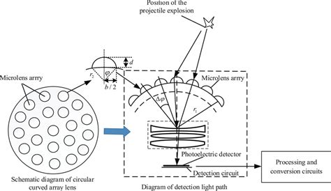 Structure Diagram Of Array Photoelectric Detection Sensor Download Scientific Diagram