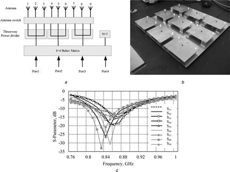 2D Beam Scanning Antenna Array A Block Diagram Of 2D Beam Scanning Download Scientific Diagram