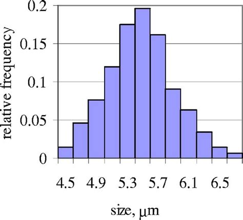 Histogram Of The Maximal Linear Sizes For Lymphocyte Nuclei Individual Download Scientific