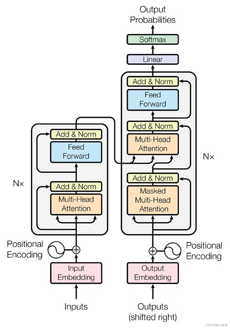 【ai理论学习】对transformer中positional Encoding的理解为什么加了positional Encoding就有