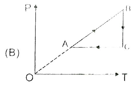 An Ideal Gas Undergoes A Thermodynamic Cycle As Shown In Fig Which Of