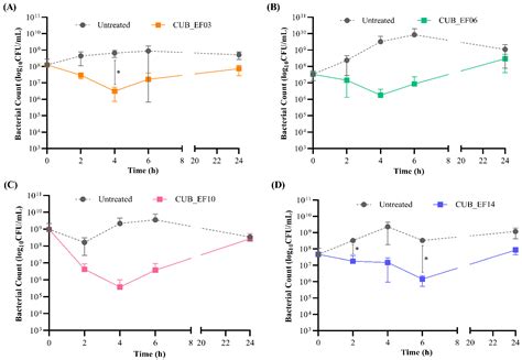 In Vitro Evaluation Of Five Newly Isolated Bacteriophages Against E