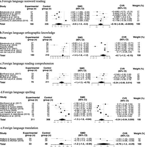 Meta Analyses On Foreign Language A Nonword Reading B Orthographic