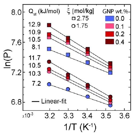 A Linear Plot Of Lnp Versus 1t At Two Excess Molar Concentrations