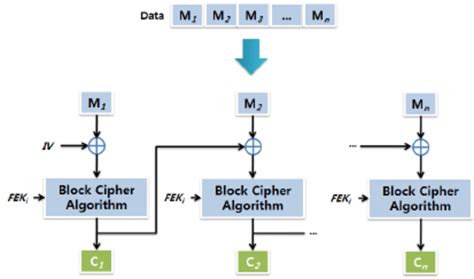 data encryption process download scientific diagram