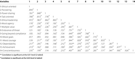 Correlation Matrix Of Ethical Leadership Conscientiousness And Moral Download Scientific