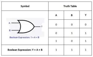 Logic Gates With Truth Table AND OR NAND NOR PDF