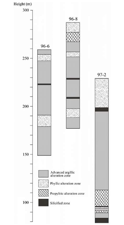 Schematic Columnar Sections Of Drill Cores Showing Vertical