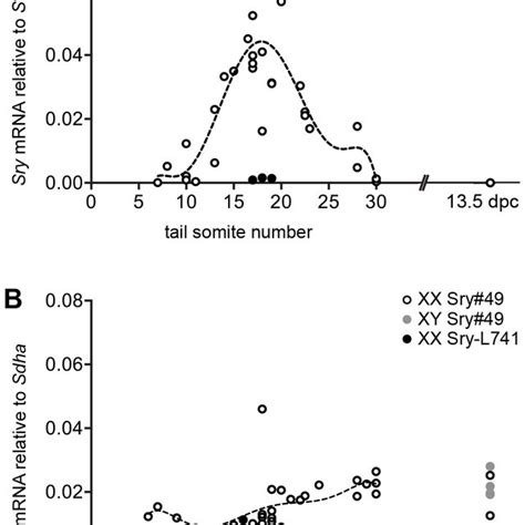 Kh2 Es Cells Carry An Frt Pgk Neo Pa Frt Hygro Pa “homing” Cassette At