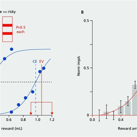 Pdf Dopamine Reward Prediction Error Coding