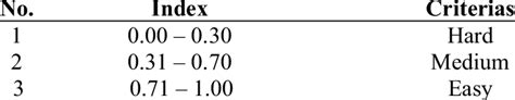 classification of the difficulty level of the questions download