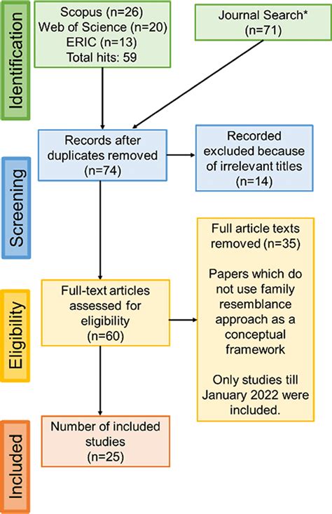A Four Stage Flow Diagram Of Systematic Review The Figure Shows Stages