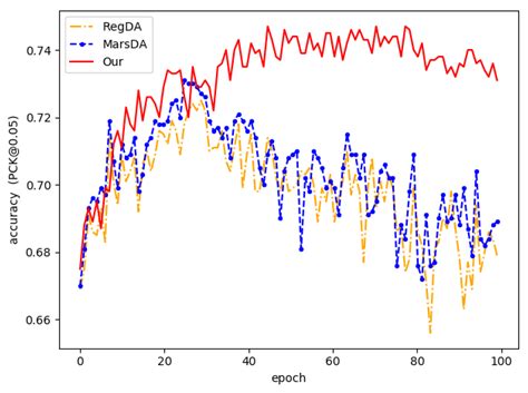 Domain Adaptive Hand Pose Estimation Based On Self Looping Adversarial