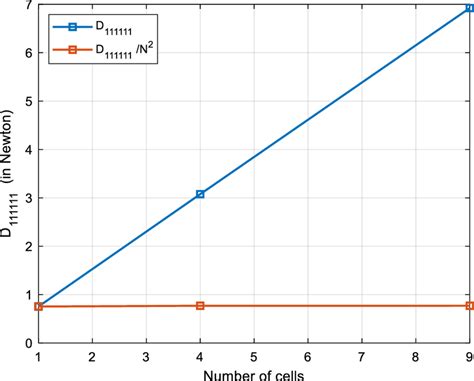 Variation Of The Effective Strain Gradient Parameter With The Number Of