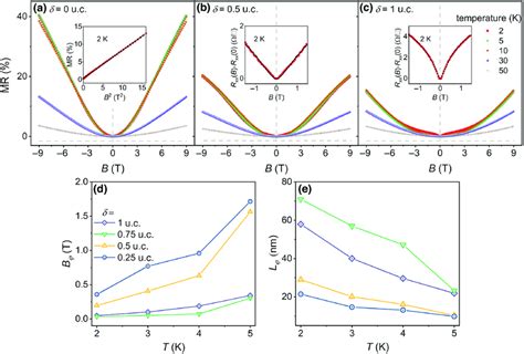 A C Out Of Plane Magnetoresistance Mr ⊥ For Coverages δ 0 Download Scientific Diagram