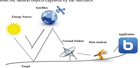 Figure 1 From Detection And Classification Of Hyperspectral Imagery Using Super Pca Semantic