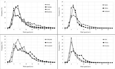 Seasonal Variation Of Wind Speed Depending On Months Download Scientific Diagram