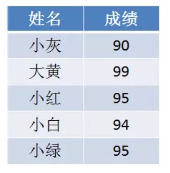 算法小白的入门日记十三线性复杂度O n 的排序计数排序基数排序和桶排序 张柏沛IT博客