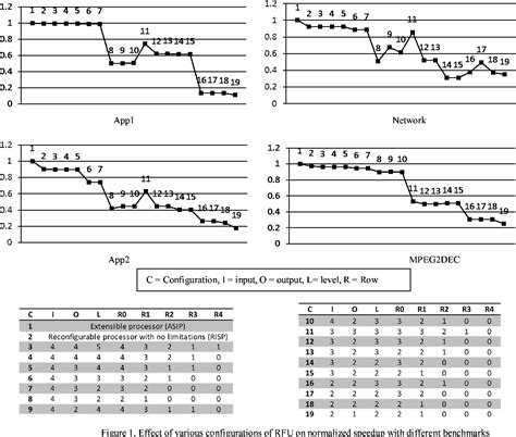Figure 1 From A Platform For Multi Reconfigurable Instruction Set