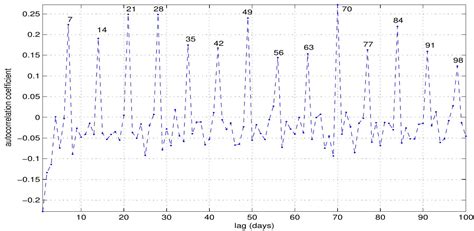 Autocorrelation Test For Returns Of Electricity Prices From