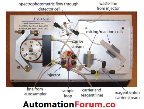 Instrumentation What Is Flow Injection Analysis Fia