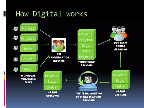 Introduction To Agile For Digital Stakeholders Pptx Technology And Computing