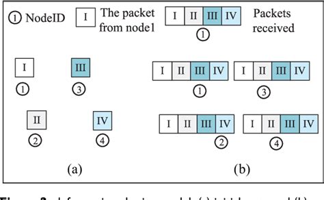 Figure 2 From A Low Delay Information Sharing Algorithm For Multiple