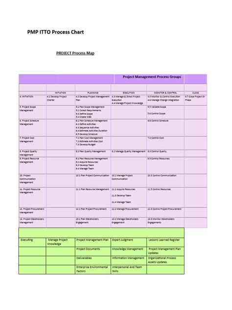 Pmp Itto Process Chart Pract New 11a1 Download Free Pdf Project Management Procurement