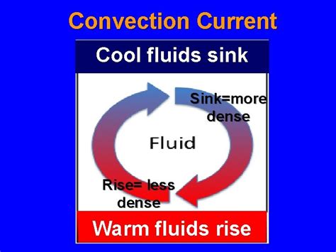 Heat Transfer Conduction Convection Radiation I Thermal Energy