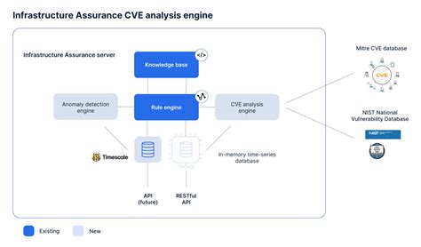 Detect Anomalies And Cve Risks With Liveassurance 84 Bluecat Networks