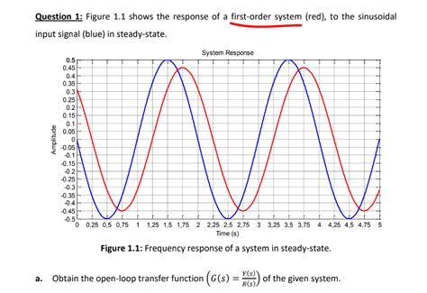 Solved Question 1 Figure 1 1 Shows The Response Of A Chegg Com