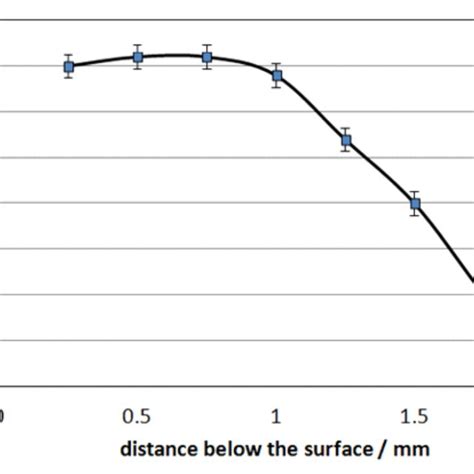 Hardness Profile Taken Along The Cross Section Below The Surface Of