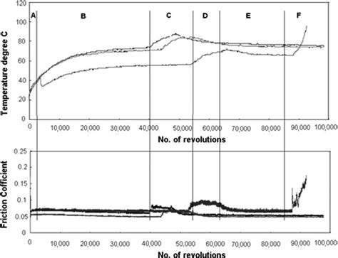 Explanation Of The Frictional And Temperature Events In Boundary