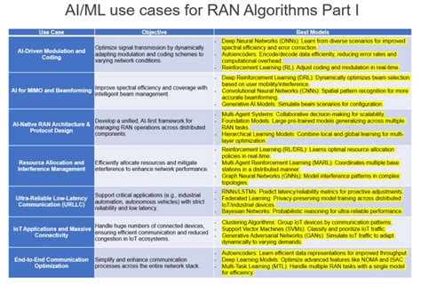 saeed zidan on linkedin great overview of how ai and ml can transform ran management i…