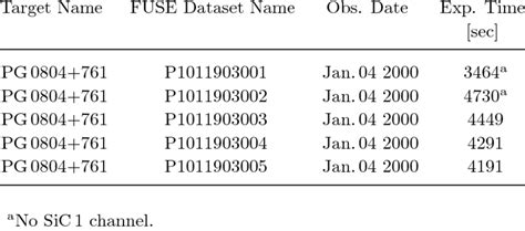 Log Of Fuse Observations Download Table