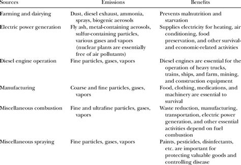 Sources Of Urban Particulate Air Pollution And The Associated Benefits