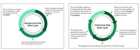 salesforce flow orchestrator implementation details and use case