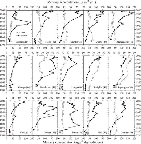 Dated Sediment Profiles Of Hg Concentration And Accumulation Rates For
