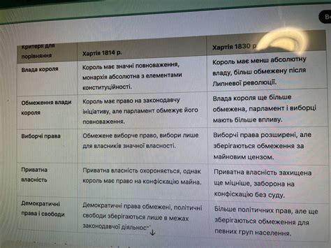 Скласти порівняльну таблицю «Французькі конституції 1814 і 1830 рр ФРАНЦУЗЬКІ КОНСТИТУЦІЇ 1814