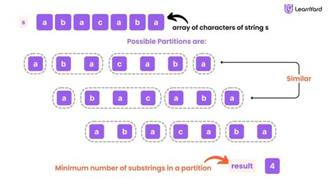 Optimal Partition Of String