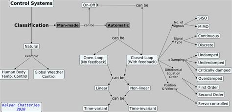 Control System Classification