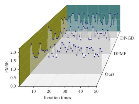Comparison Of Prediction Errors For The Data Set Download Scientific