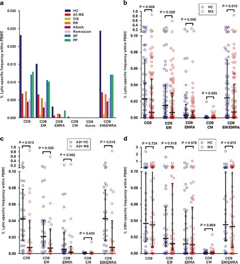 Defective T‐cell Control Of Epsteinbarr Virus Infection In Multiple Sclerosis Pender 2017