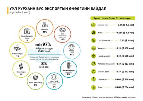 Уул уурхайн бус бүтээгдэхүүн экспортлох аж ахуйн нэгжүүдэд санхүүгийн дэмжлэг үзүүлнэ