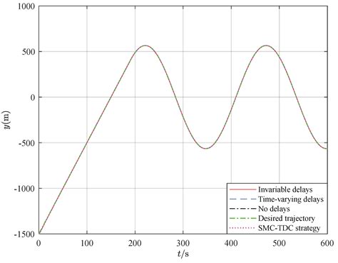 Networked Predictive Trajectory Tracking Control For Underactuated Usv With Time Varying Delays