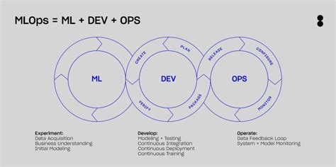 Kunal Bhashkar On Linkedin Mlops On Gcp — Understand Basic Ml Workflow
