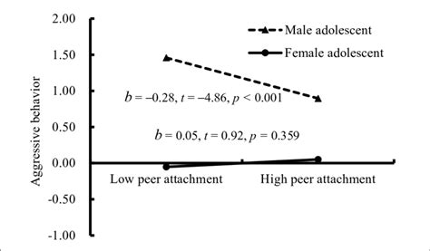 Aggressive Behavior Among Adolescents As A Function Of Peer Attachment